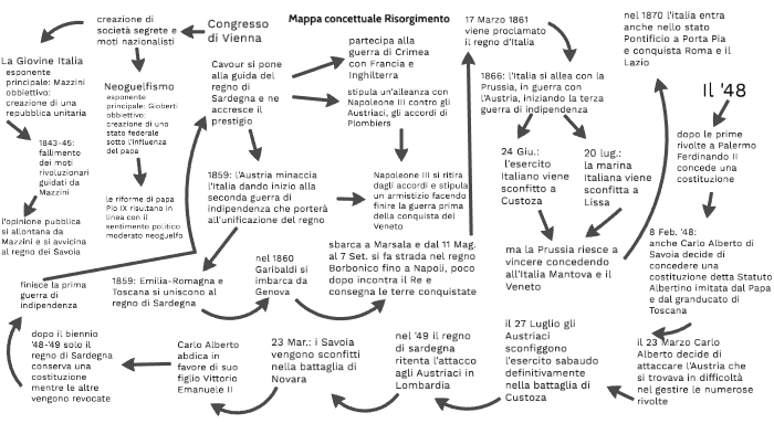 mappa concettuale risorgimento by cesare morales on Prezi