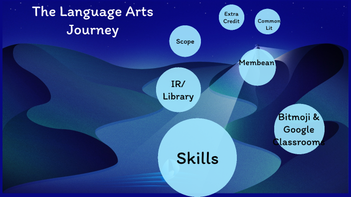Language Arts Overview by Brianne Huber on Prezi