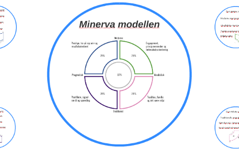 Minerva modellen by Mathias Brandt on Prezi