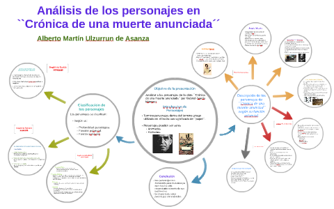Análisis de los personajes en by Alberto Martin on Prezi