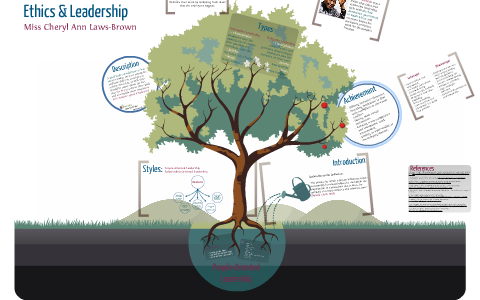 People-Oriented Leadership by Gabriel Leal on Prezi