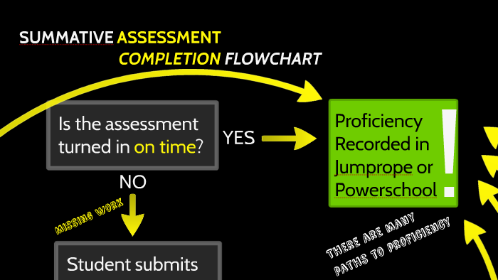 Summative Assessment Completion Flowchart by Matt Henchen on Prezi