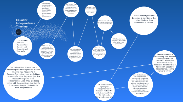 Ecuador Timeline by Charles Dalton on Prezi