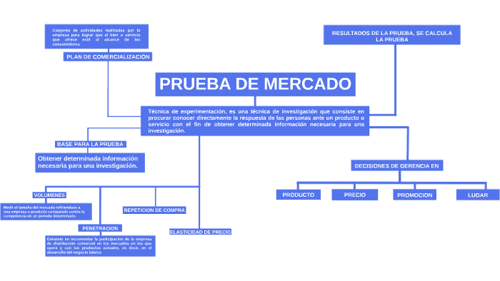 PRUEBA DE MERCADO by NATALIA GARRIDOS on Prezi