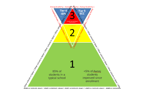 Awsaj Academy MTSS by Steve Stay