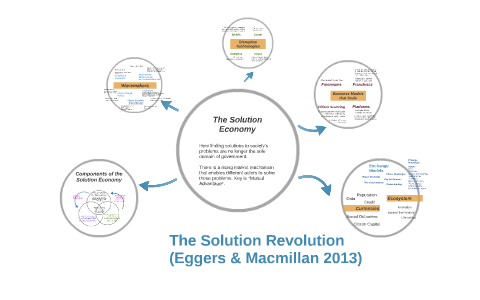 The Solution Revolution by Mulya Amri on Prezi