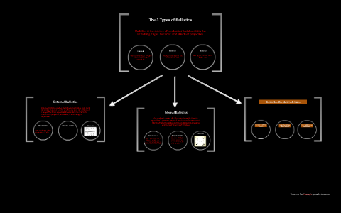 The 3 Types of Ballistics by Sophia Mena on Prezi