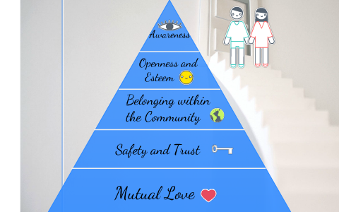 Christian Marriage Hierarchy by Natasha Adib on Prezi