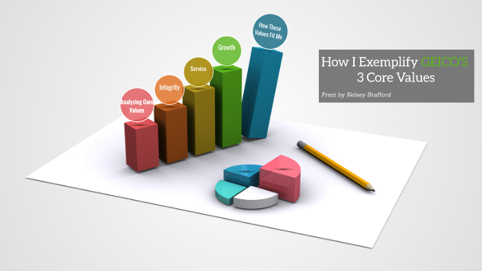 GEICO'S CORE VALUES by kelsey Stafford on Prezi