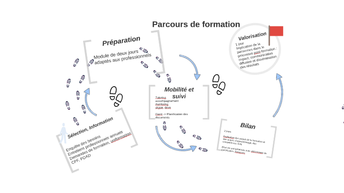 Parcours de formation by Anne LERNON on Prezi