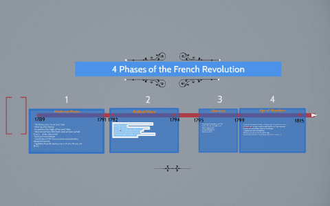 4 Phases of the French Revolution by Robert Hemsing on Prezi