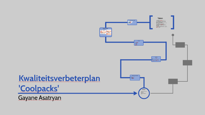 Kwaliteitsverbeterplan by Gayane Asatryan on Prezi