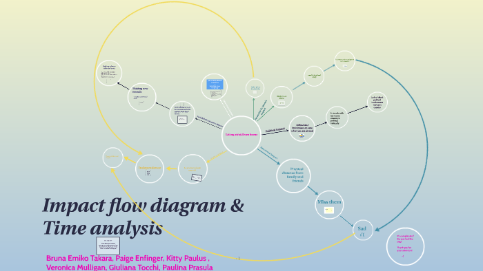 Impact flow diagram & Time analysis by Bruna Emiko Takara on Prezi