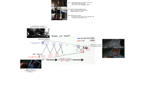 Memento structure by minho Yi on Prezi