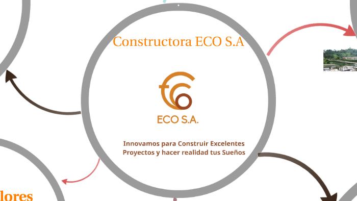 Constructora ECO s.a by Aura Esperanza Giraldo Badillo on Prezi