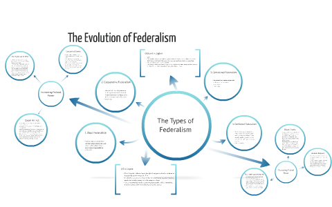 The Evolution of Federalism by on Prezi