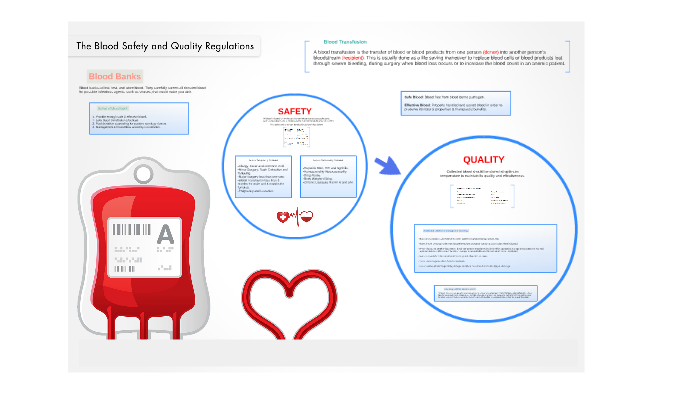 The Blood Safety and Quality Regulations by Yasser Elhabashy on Prezi