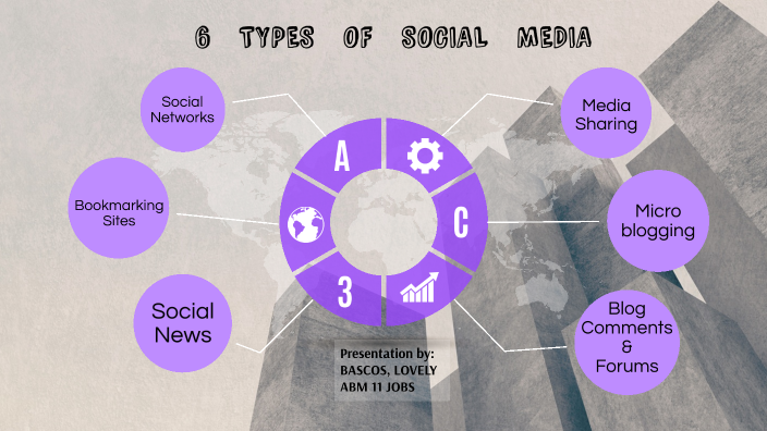 6 TYPES OF SOCIAL MEDIA by Love Bascos
