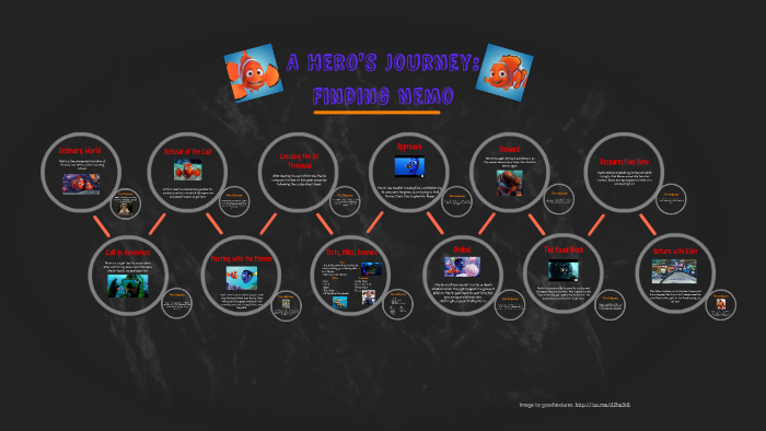A Hero's Journey: Finding Nemo by Patrizia Tandinco on Prezi