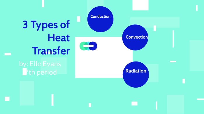 3 Types of Heat Transfer by ELLE EVANS on Prezi