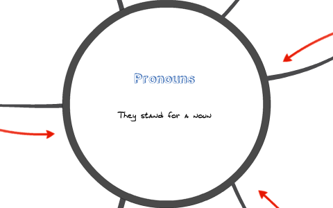 Pronoun mind map by Edith Beltran on Prezi
