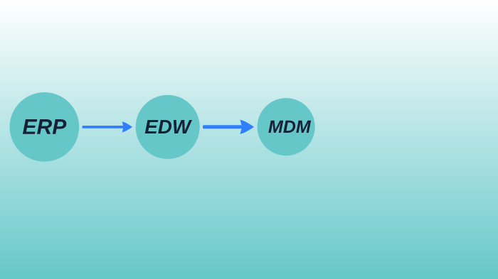 EDW Diagram by on Prezi
