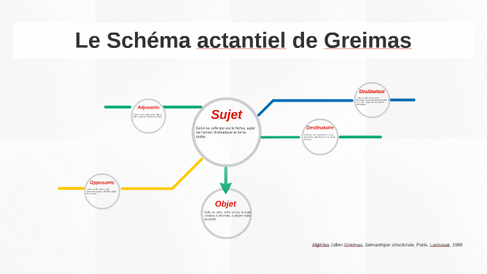 Schéma actantiel by Gaël Prigent on Prezi