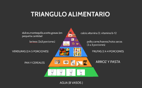 TRIANGULO ALIMENTARIO by solangy sosa on Prezi