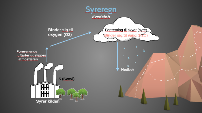Syreregn by Lina Al-ansary on Prezi