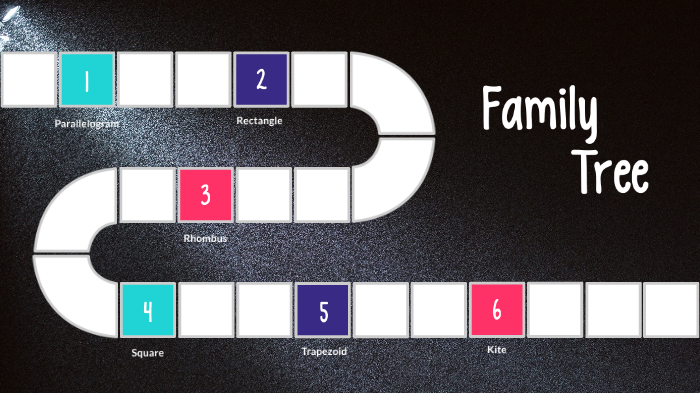 The Quadrilateral Family Tree by Corynn Aper on Prezi