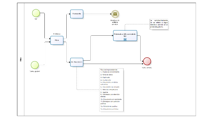 Flujo Mesa de Ayuda Gobmx by Carla Salgado