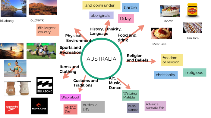 Australia Mind Map by Rachel Taylor on Prezi