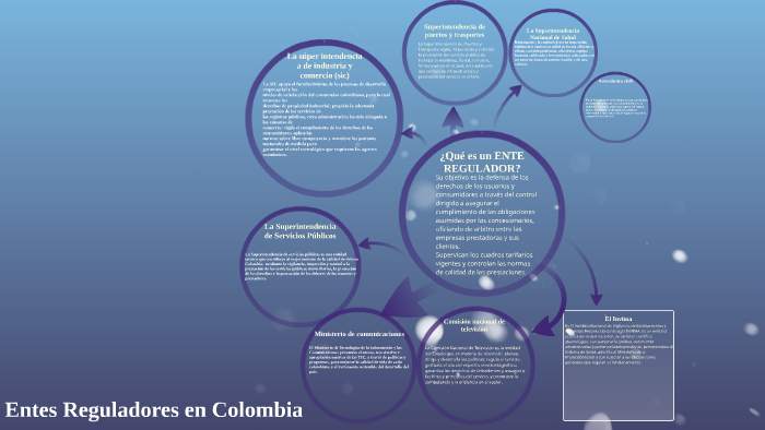 ¿Qué es un ENTE REGULADOR? by Nelson Cardozo on Prezi