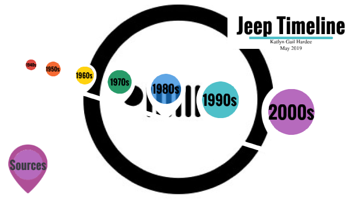 Jeep Timeline by Katlyn Hardee on Prezi