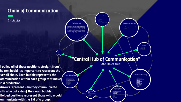 Chain of Communication by Bri Sayles on Prezi