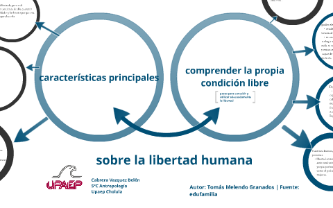 Sobre la libertad humana by Arantxa Vázquez on Prezi