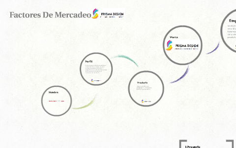 Factores De Mercadeo by Martha Cuervo