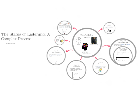 The Stages of Listening: a complex process by Sharleen Cineas on Prezi
