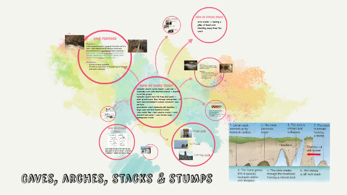Caves, arches, stacks & stumps by Anna Chua on Prezi