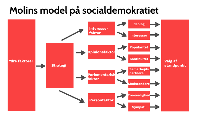 Molins model by Caroline Kolls on Prezi