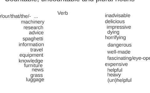 Countable, uncountable and plural nouns, Appeal to by seb hobbs on Prezi