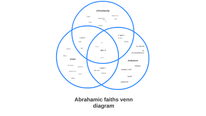 Abrahamic faiths venn diagram by Dalton Arnett on Prezi Abrahamic faiths venn diagram by Dalton Arnett on Prezi