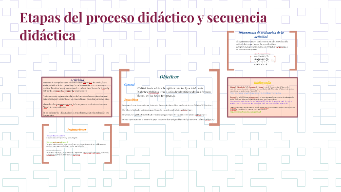 Etapas del proceso didáctico y secuencia didáctica by Rodrigo ...