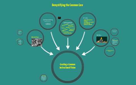 Common Core by Ryan Ludwin on Prezi