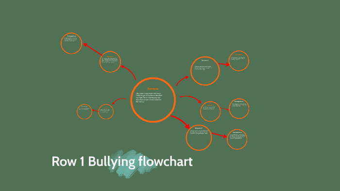 Bullying flowchart by cooper smith on Prezi