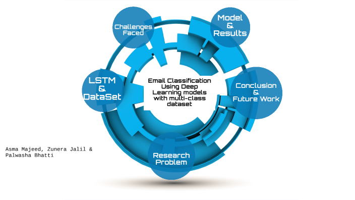 Email Classification - AI Project by Palwasha Bhatti on Prezi