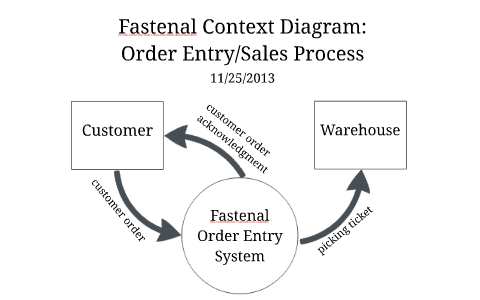 AIS Flowcharts by Caylee Cochran on Prezi