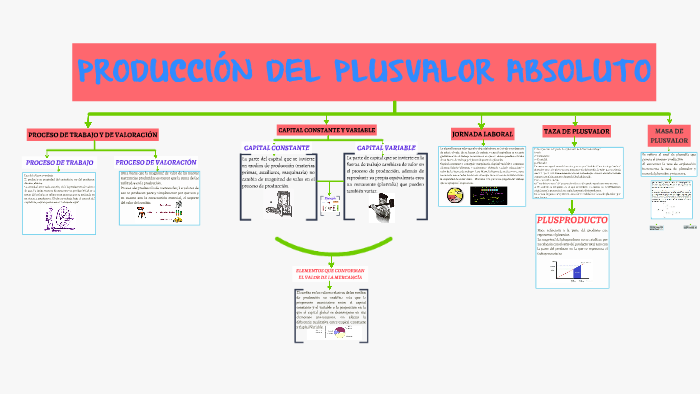 PRODUCCIÓN DEL PLUSVALOR ABSOLUTO by Mayte Sampedro on Prezi