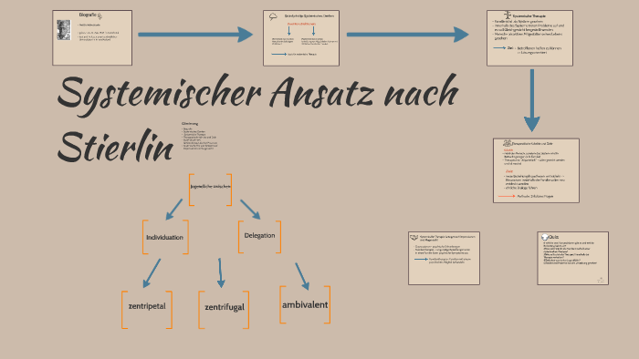 Systemischer Ansatz nach Stierlin by aryen özden on Prezi