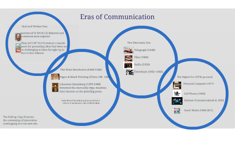 Eras of Communication by Kami Cuff on Prezi